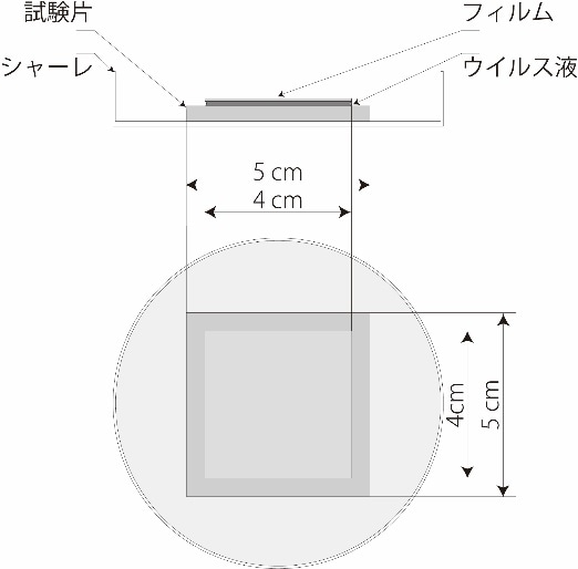抗ウイルス性・非繊維製品（ISO 21702） | 一般財団法人カケンテストセンター
