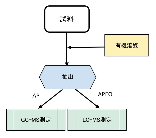 AP/APEOの定量試験 | 一般財団法人カケンテストセンター