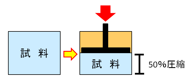 軟質及び低反発ウレタンフォームの試験（JIS K 6400など） | 一般財団法人カケンテストセンター