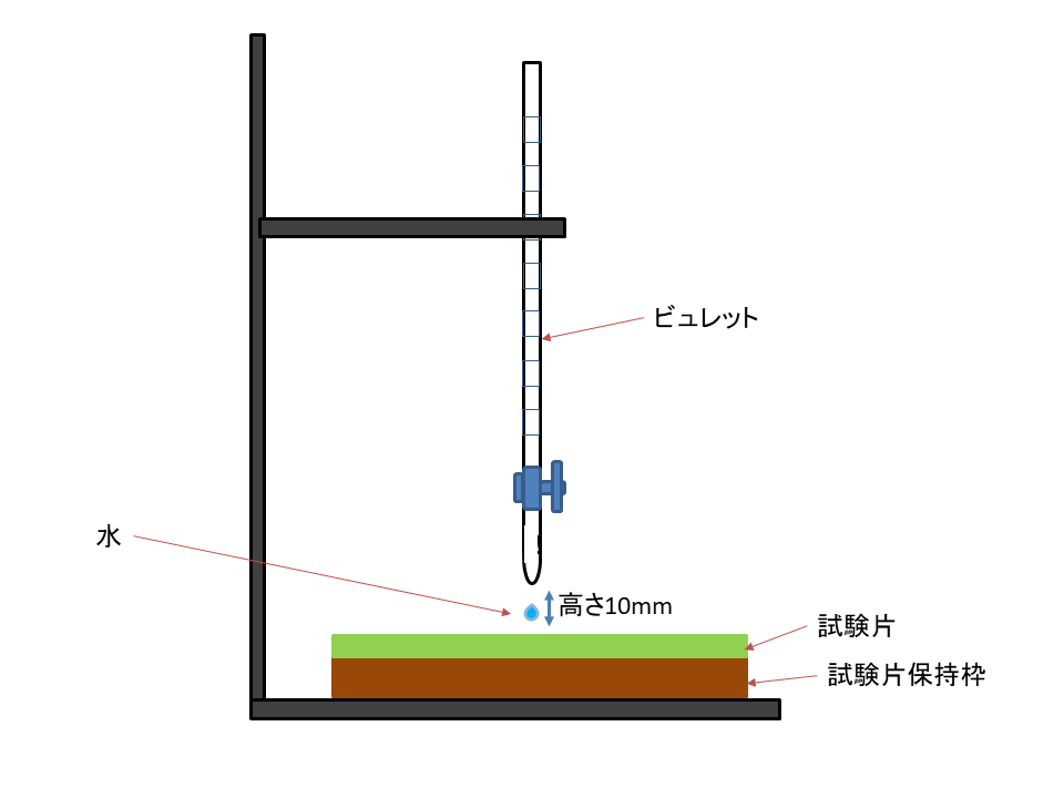 吸水速乾性試験（JIS L 1907・ISO 17617など） | 一般財団法人カケンテストセンター