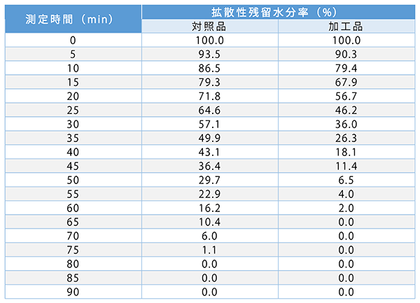 吸水速乾性試験（JIS L 1907・ISO 17617など） | 一般財団法人カケンテストセンター