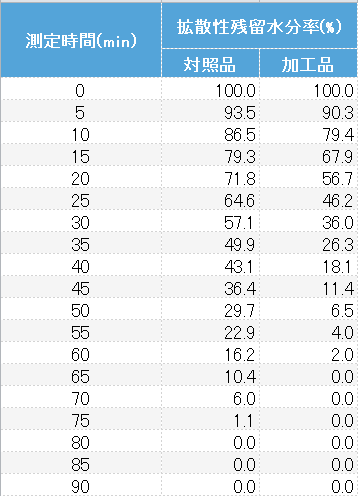 吸水速乾性試験（JIS L 1907・ISO 17617など） | 一般財団法人カケンテストセンター